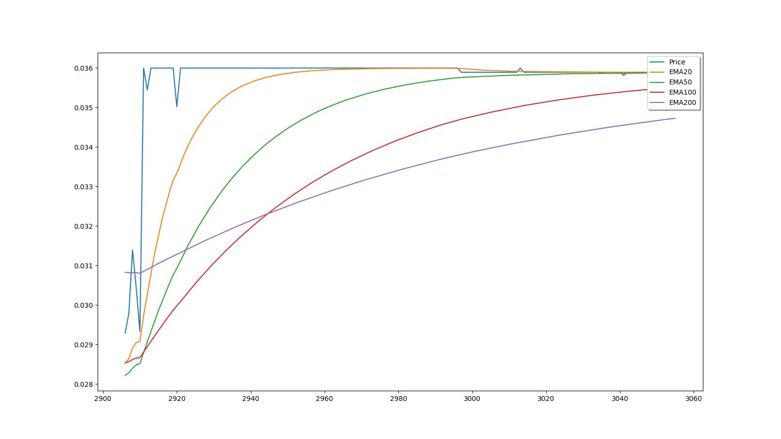디스트릭트0x Exponential Moving Averages