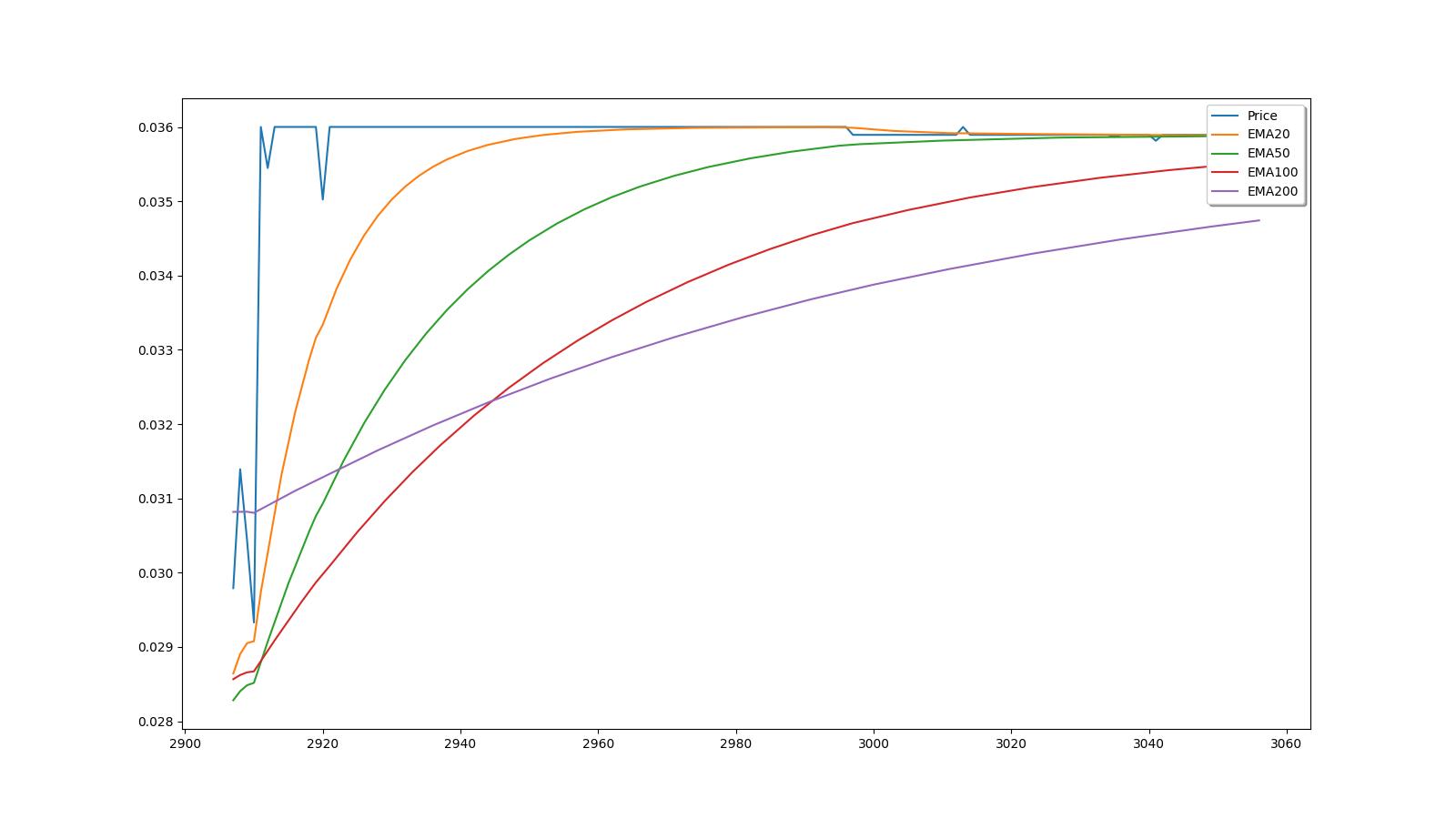디스트릭트0x Exponential Moving Averages
