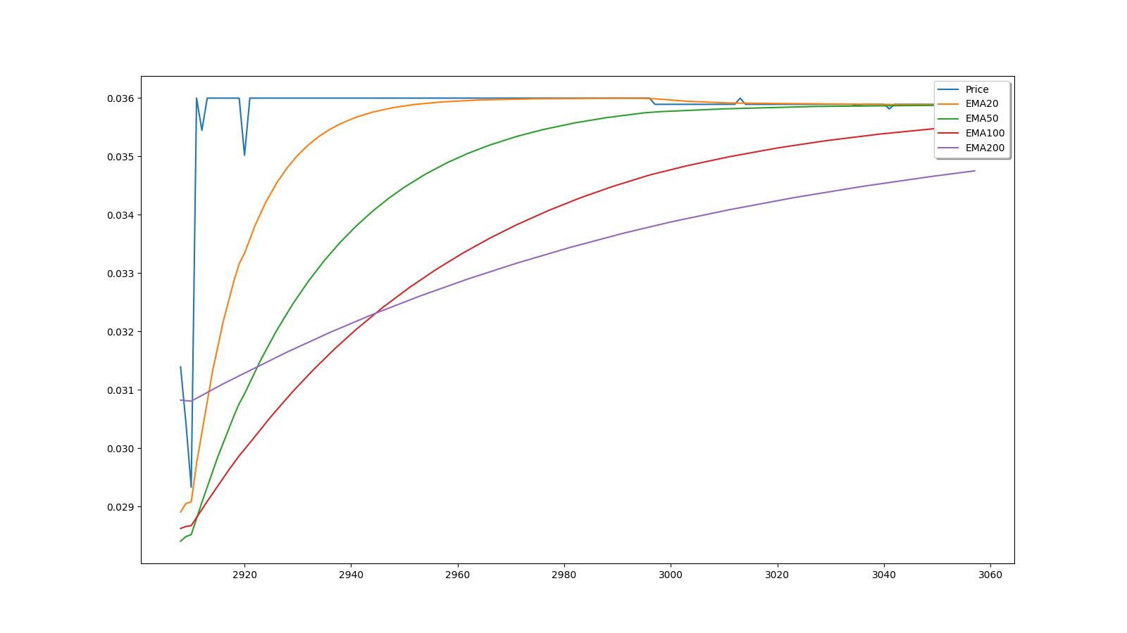 District0x Exponential Moving Averages