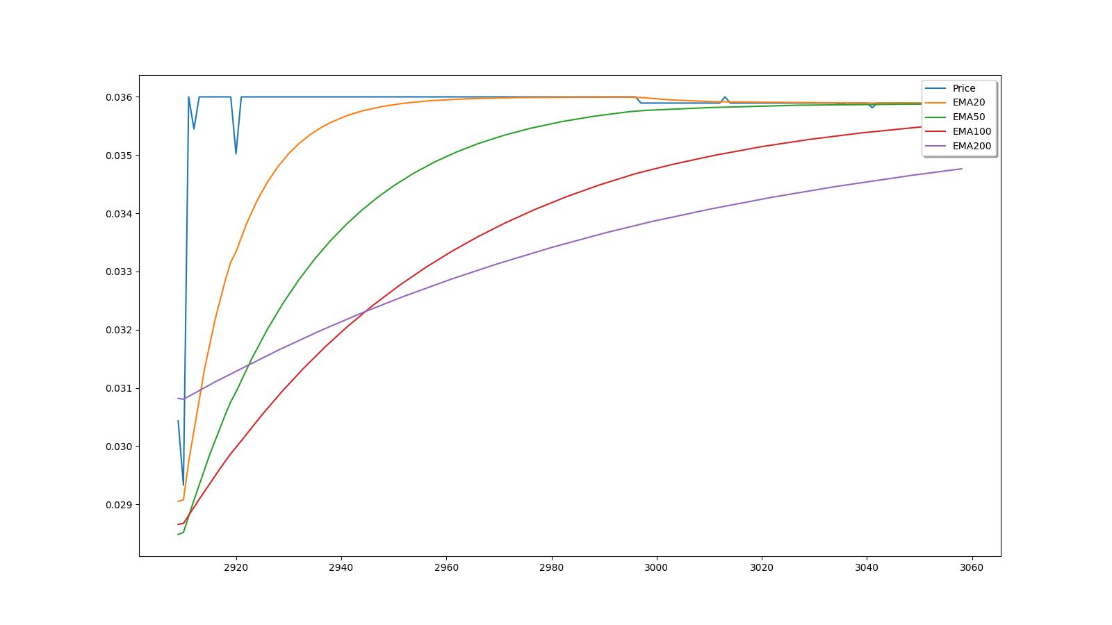 District0x Exponential Moving Averages