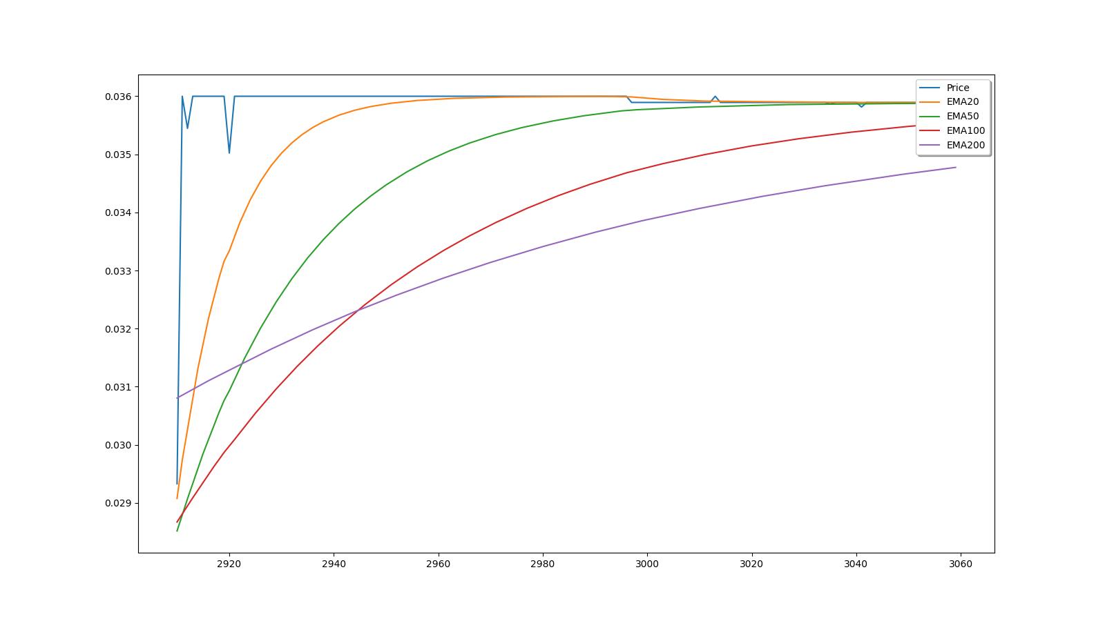 디스트릭트0x Exponential Moving Averages