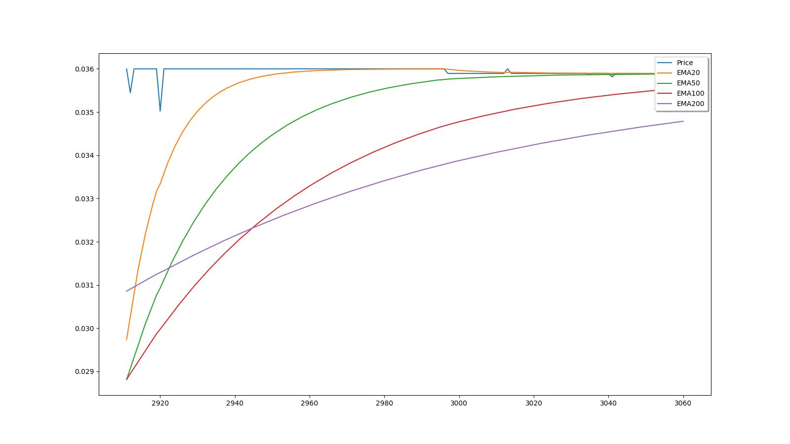 디스트릭트0x Exponential Moving Averages