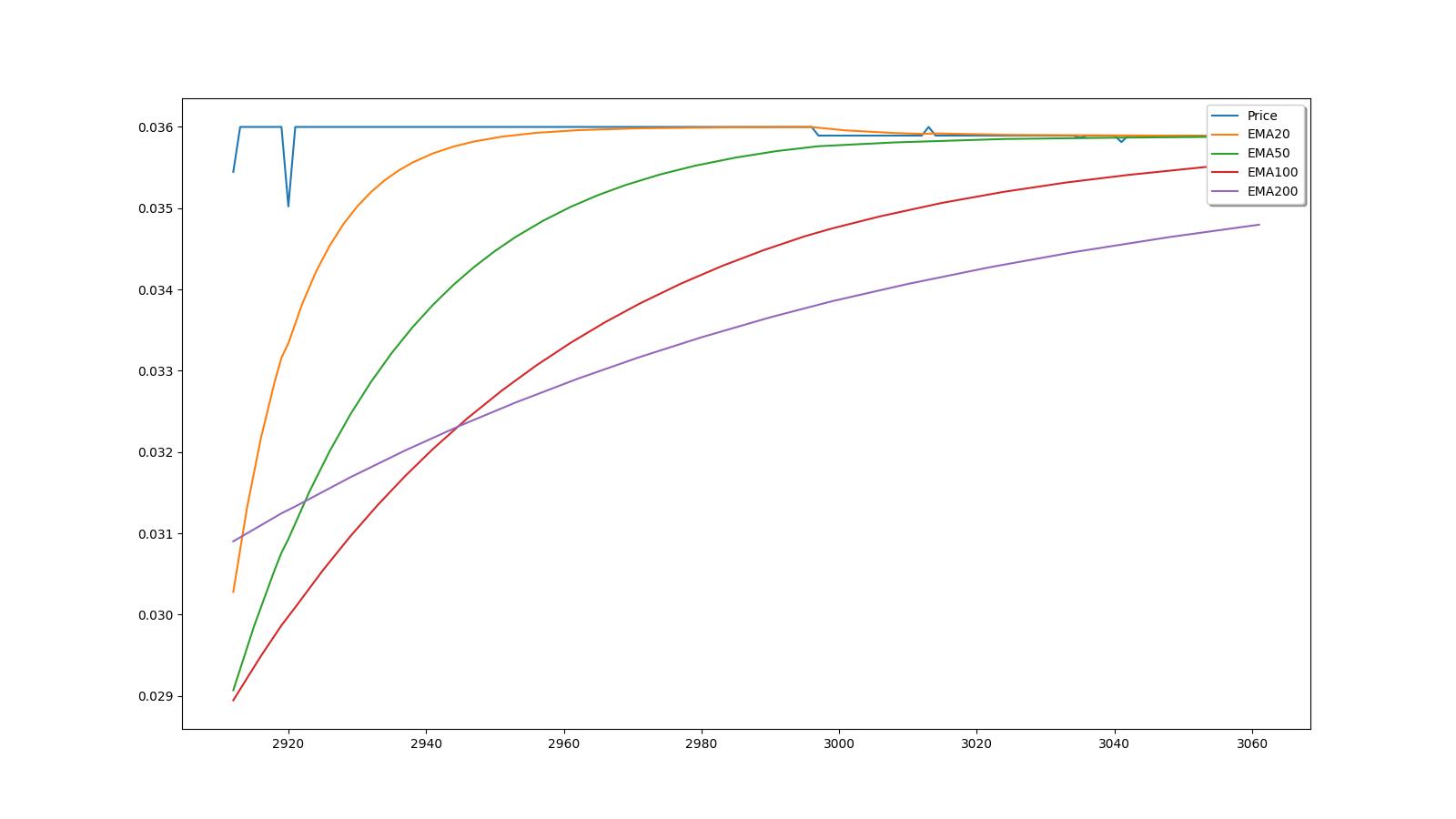 District0x Exponential Moving Averages