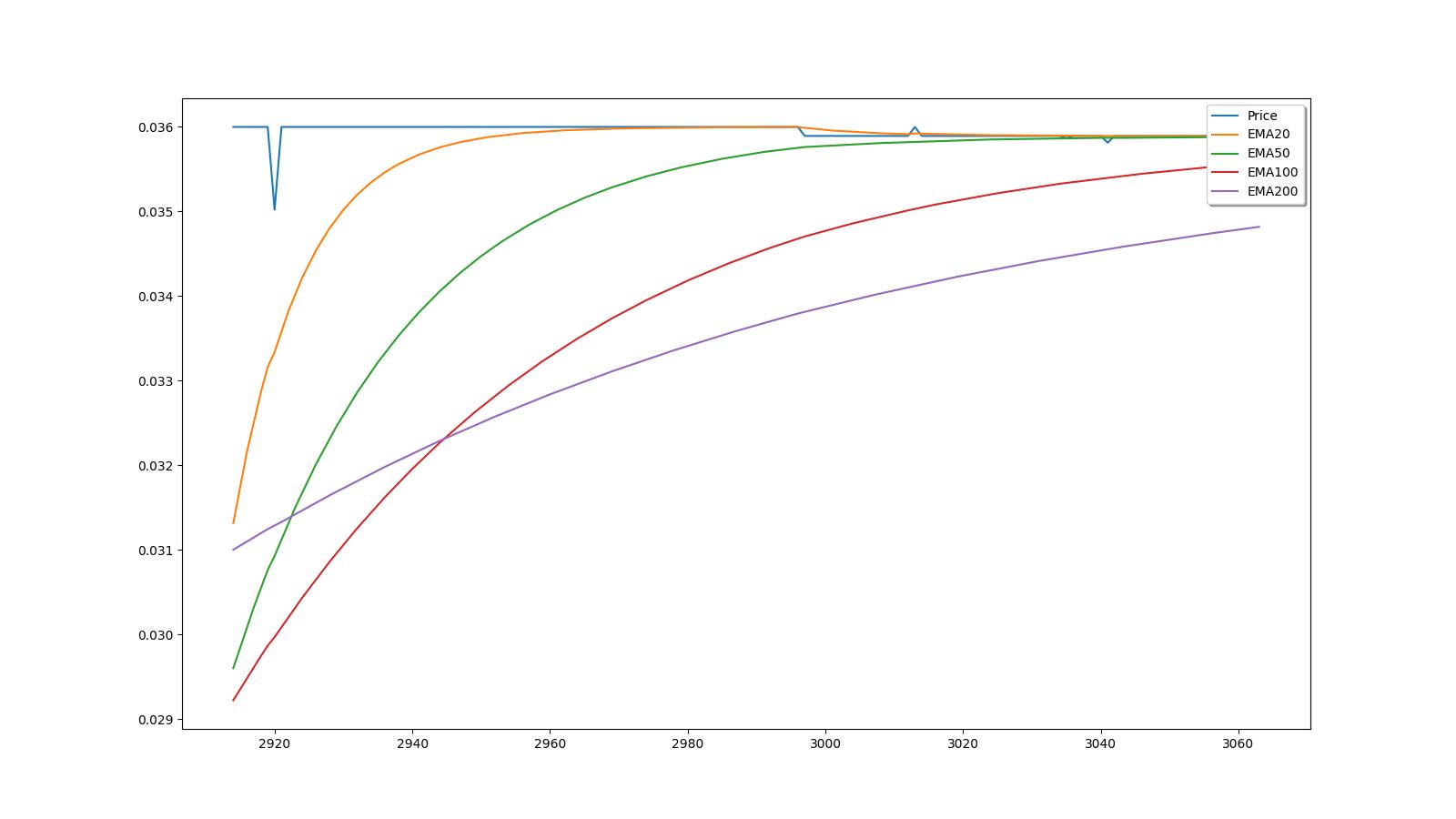 디스트릭트0x Exponential Moving Averages