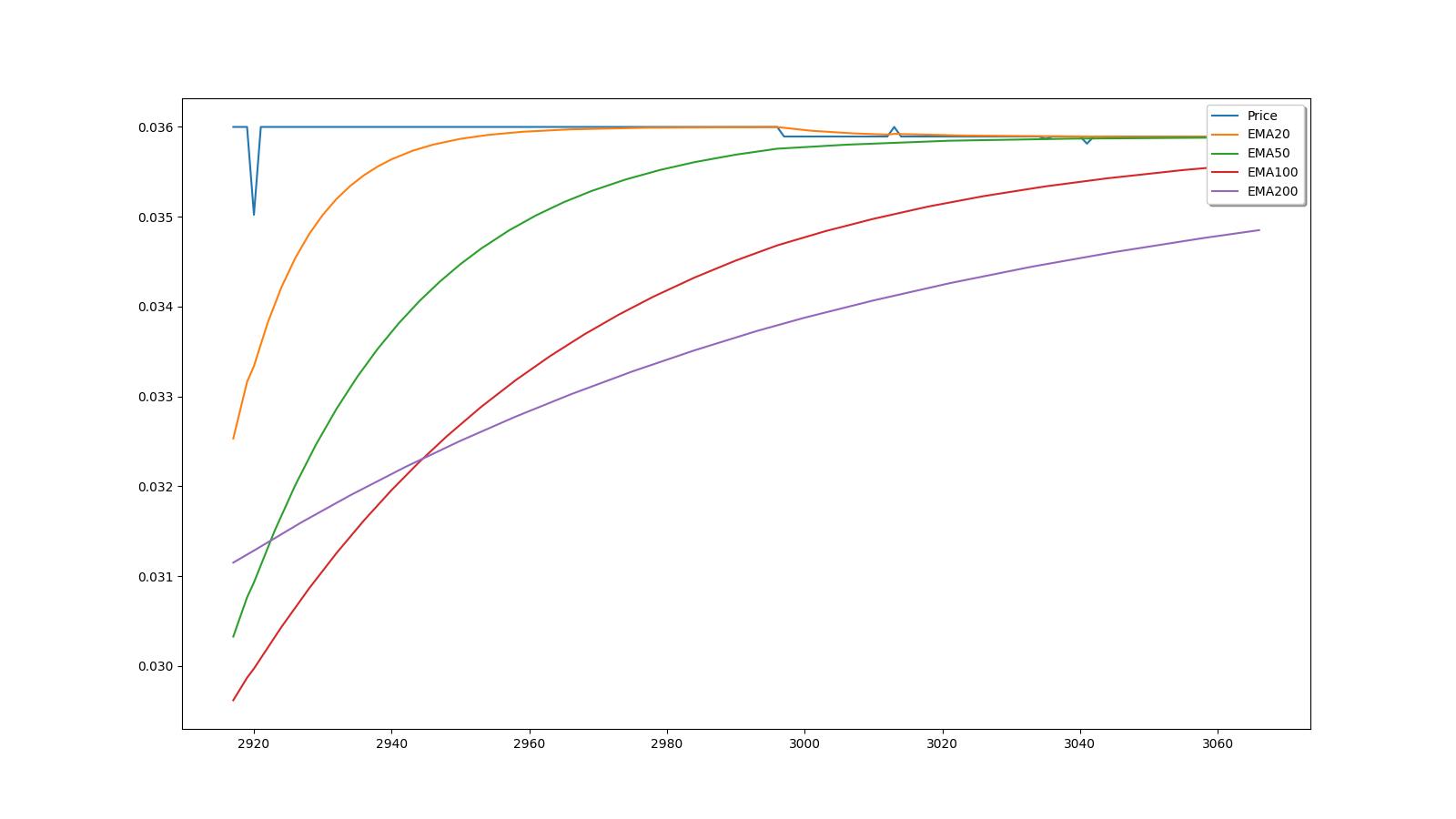 District0x Exponential Moving Averages