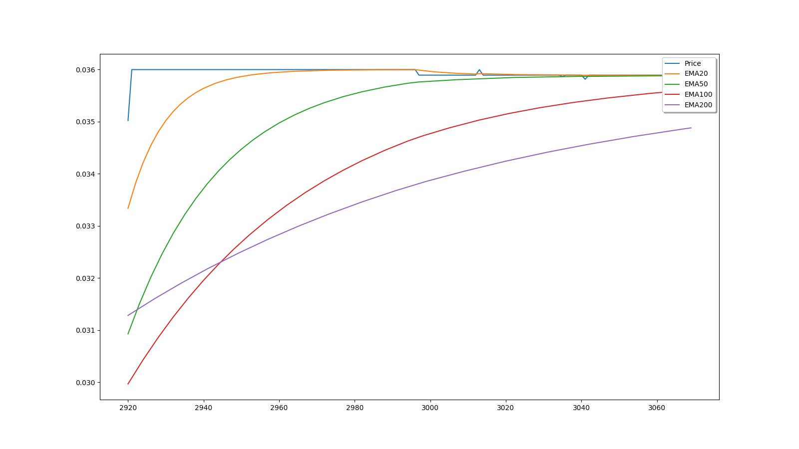 디스트릭트0x Exponential Moving Averages