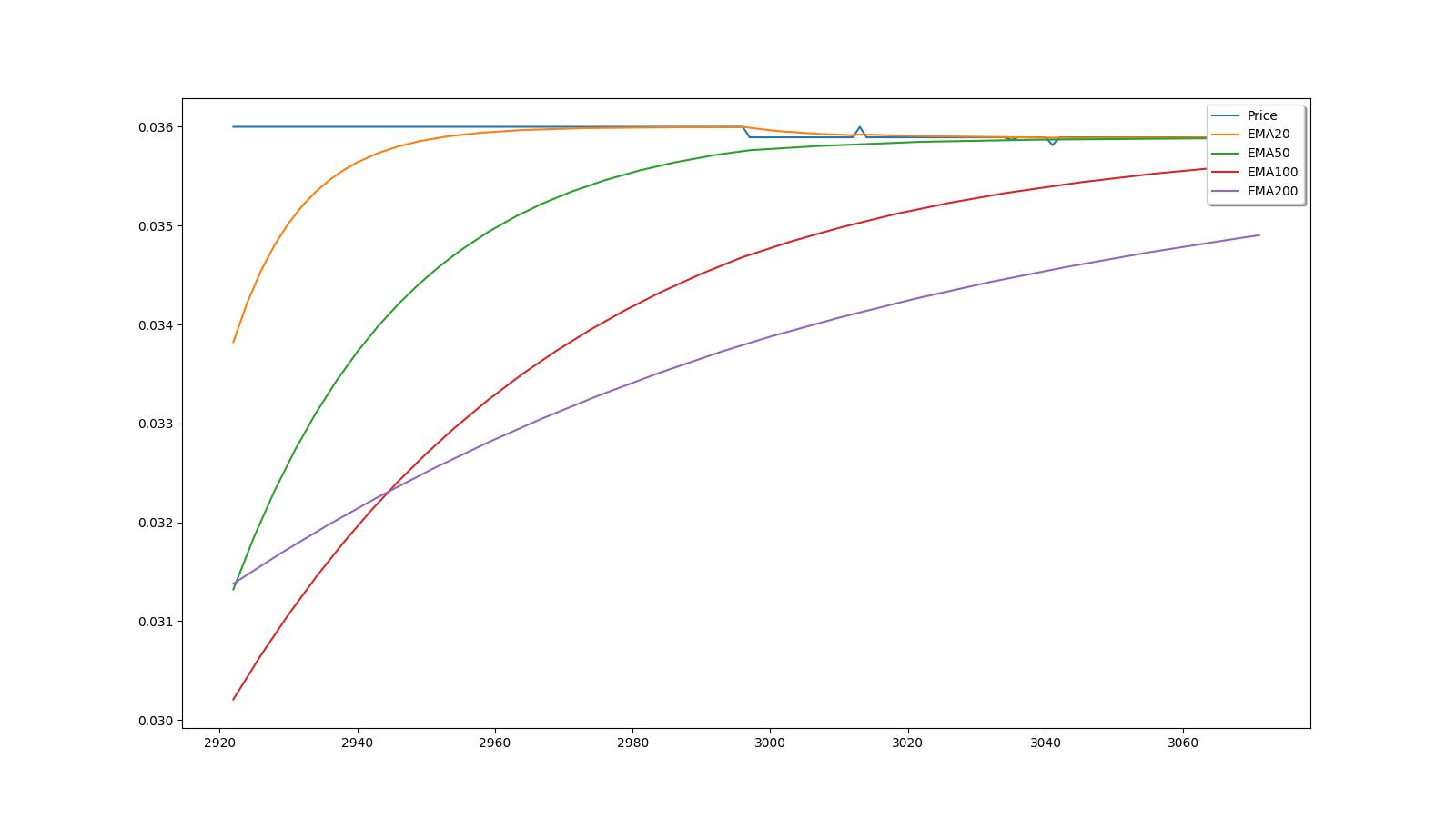 District0x Exponential Moving Averages