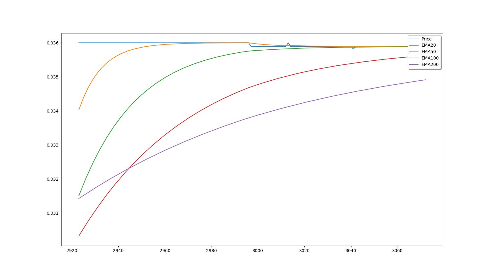 district0x Exponential Moving Averages
