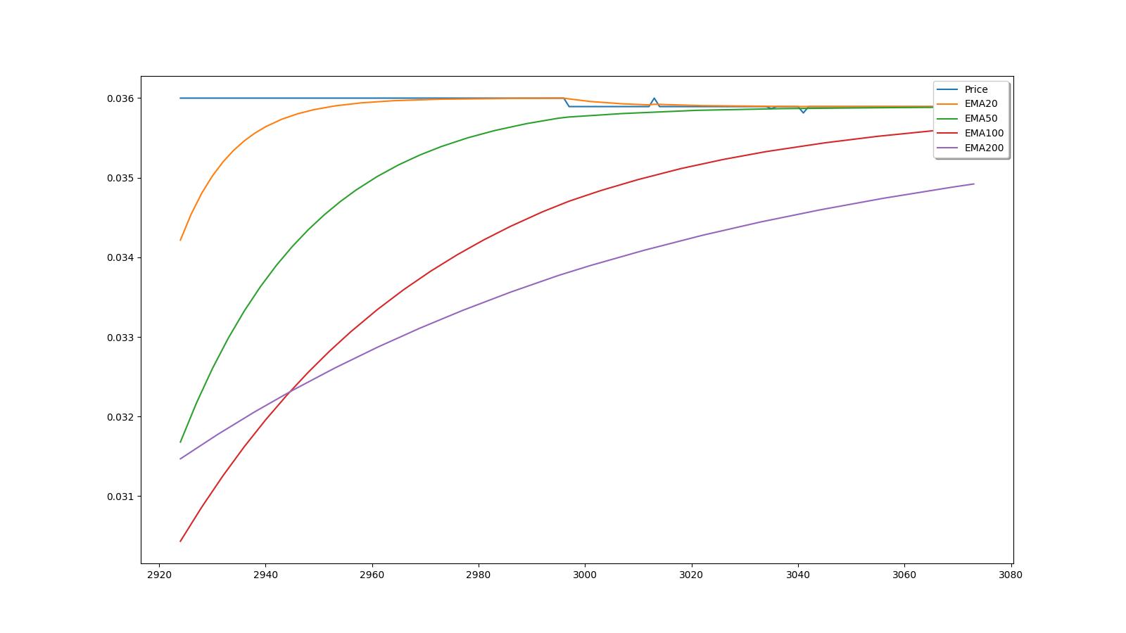 District0x Exponential Moving Averages