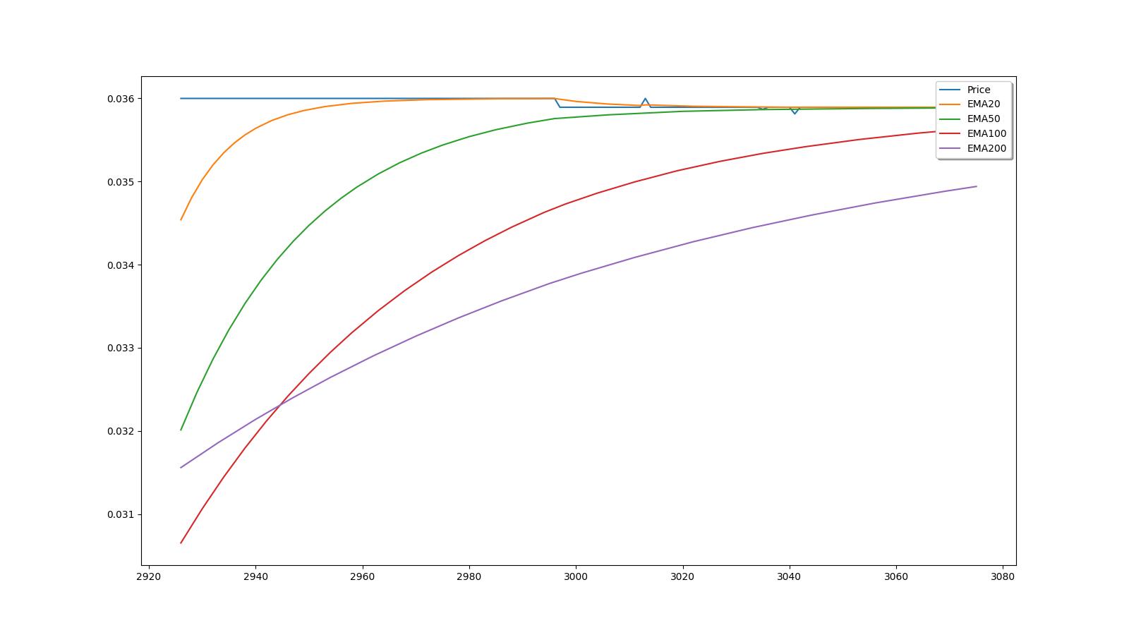 District0x Exponential Moving Averages