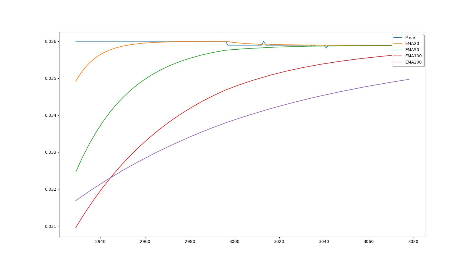 District0x Exponential Moving Averages