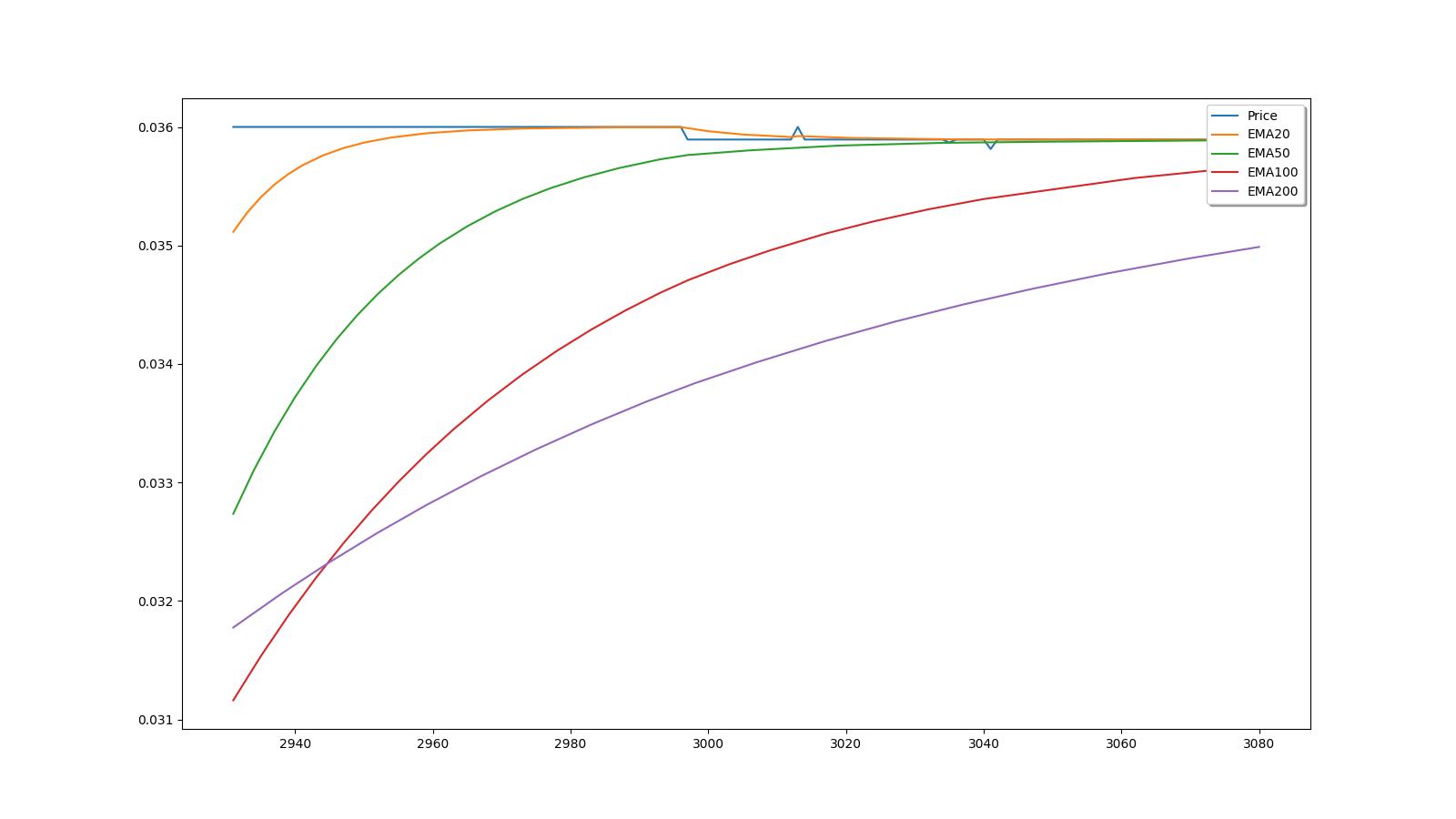 District0x Exponential Moving Averages