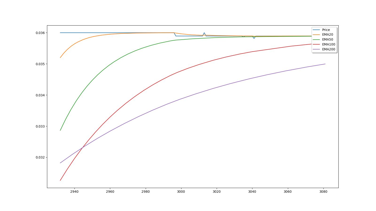 디스트릭트0x Exponential Moving Averages