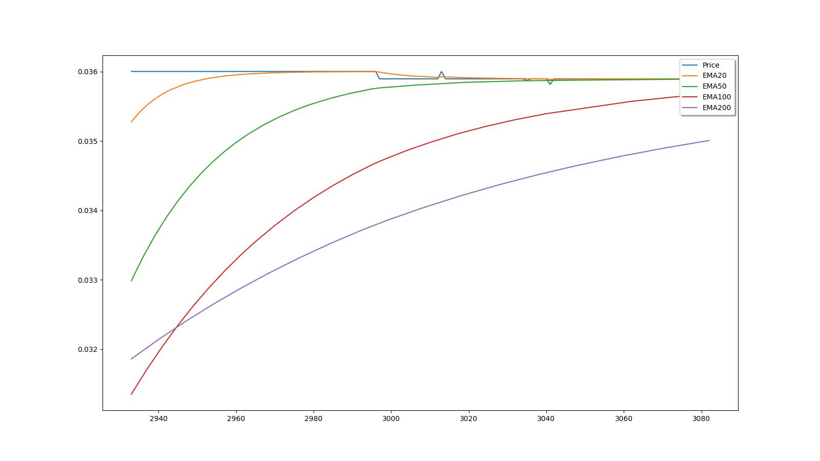 District0x Exponential Moving Averages