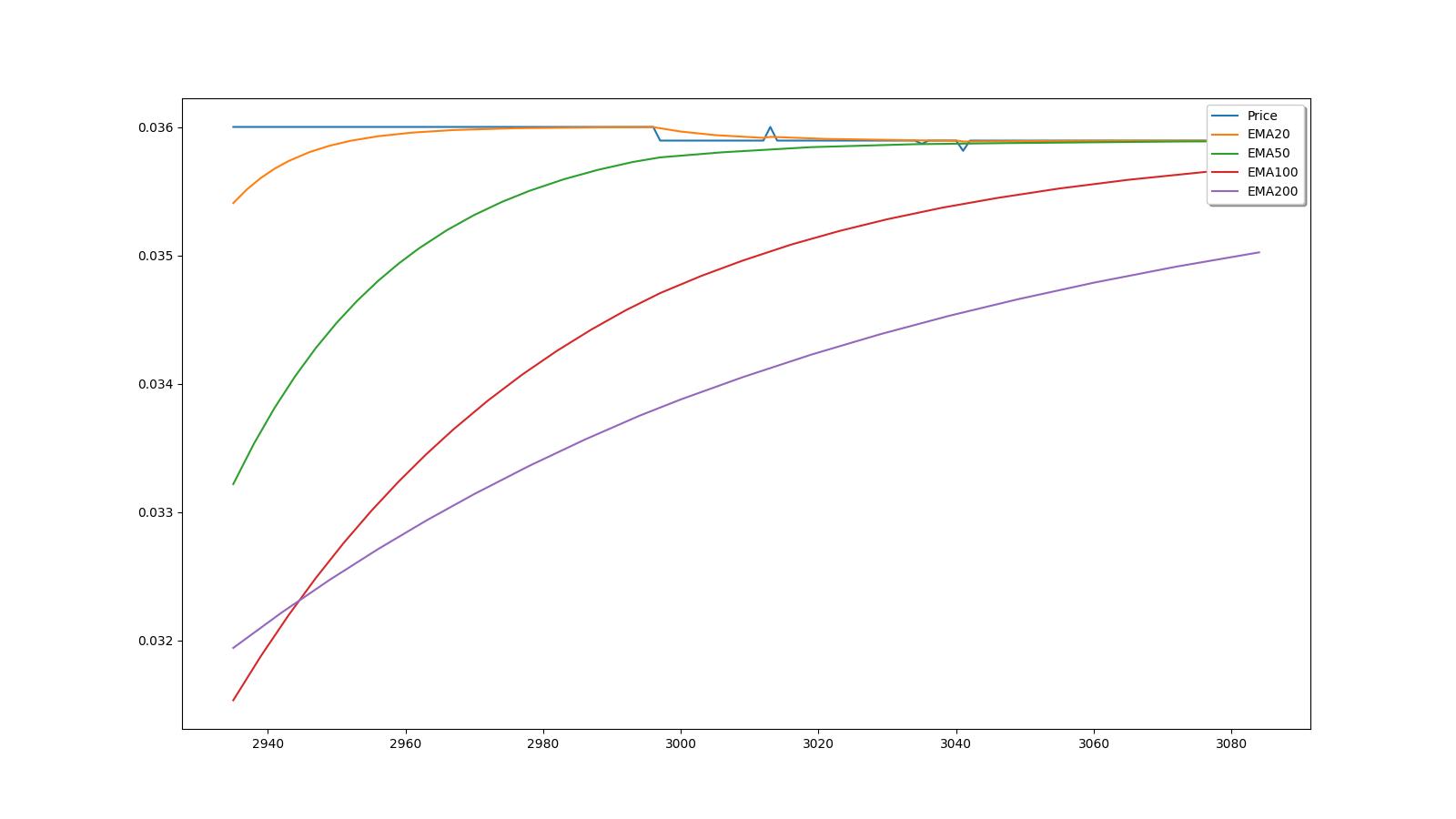 District0x Exponential Moving Averages