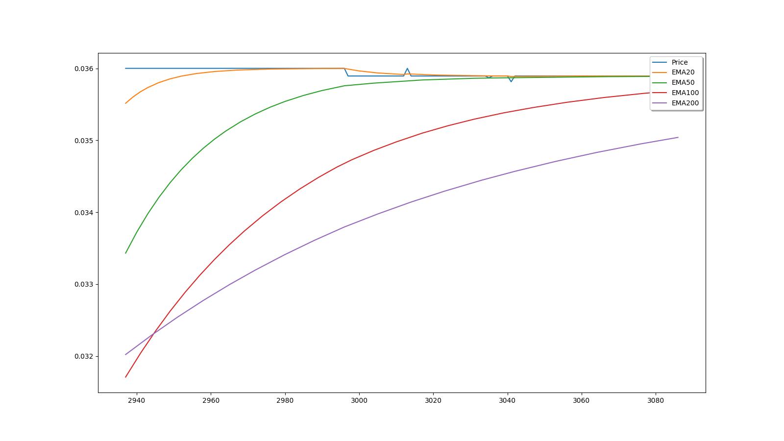 District0x Exponential Moving Averages