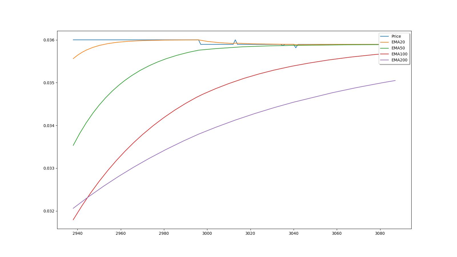 district0x Exponential Moving Averages