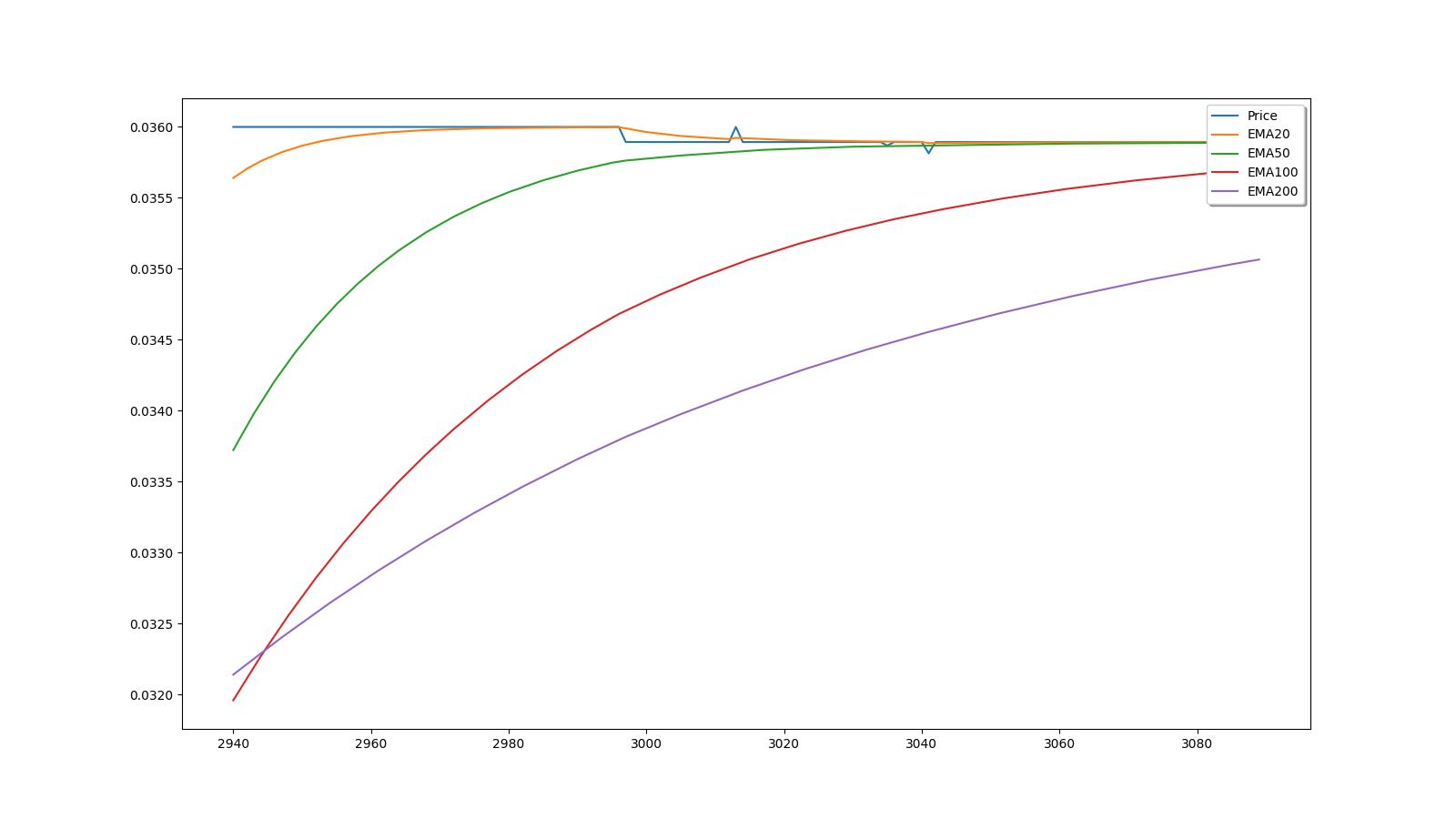 District0x Exponential Moving Averages