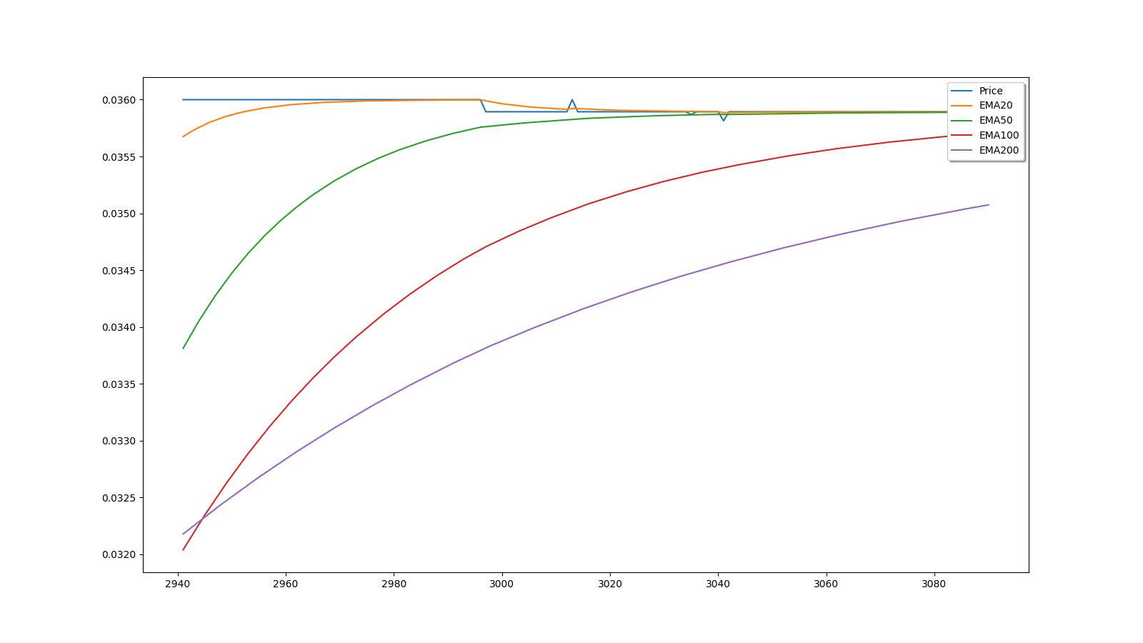 디스트릭트0x Exponential Moving Averages