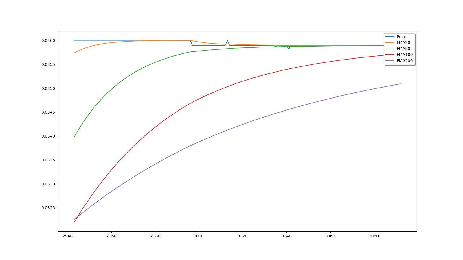 District0x Exponential Moving Averages