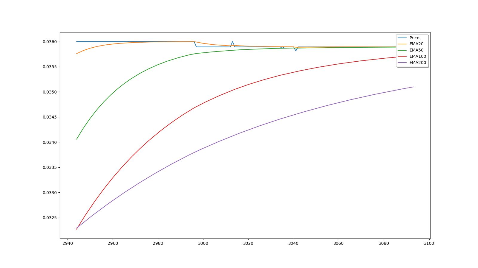 District0x Exponential Moving Averages