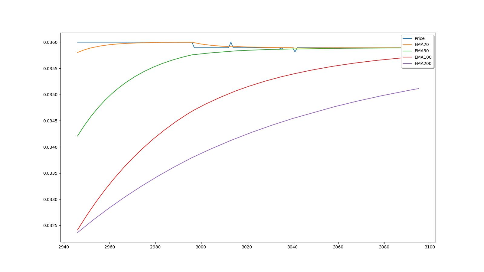 District0x Exponential Moving Averages
