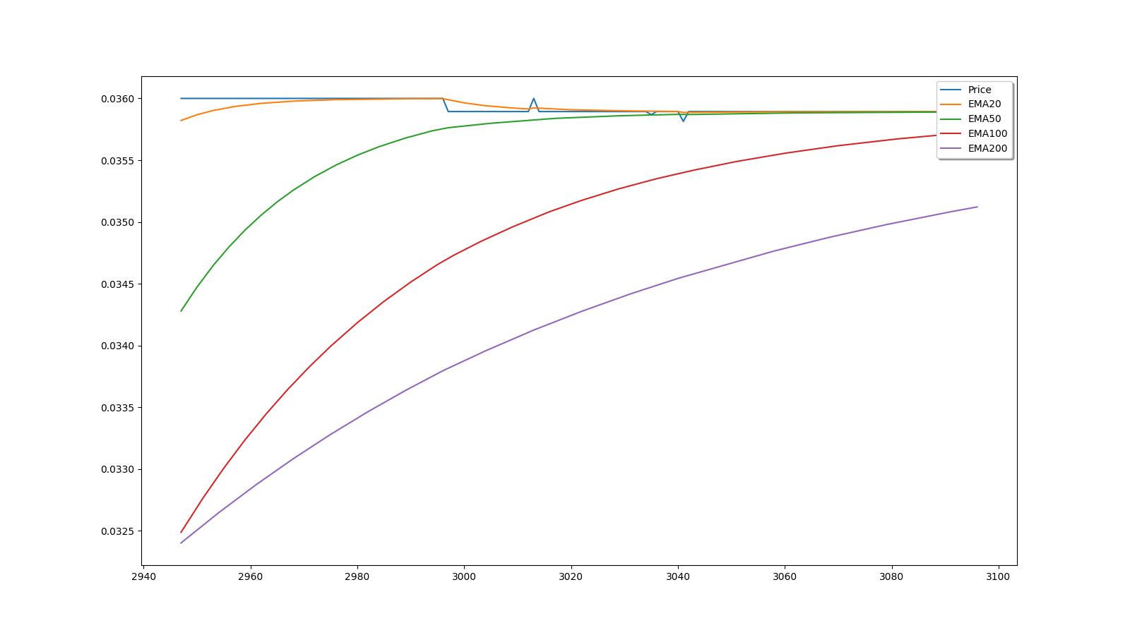 District0x Exponential Moving Averages