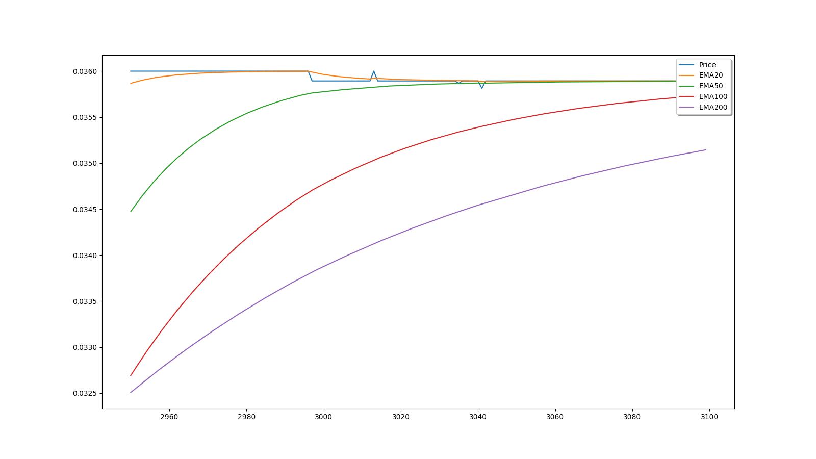 District0x Exponential Moving Averages