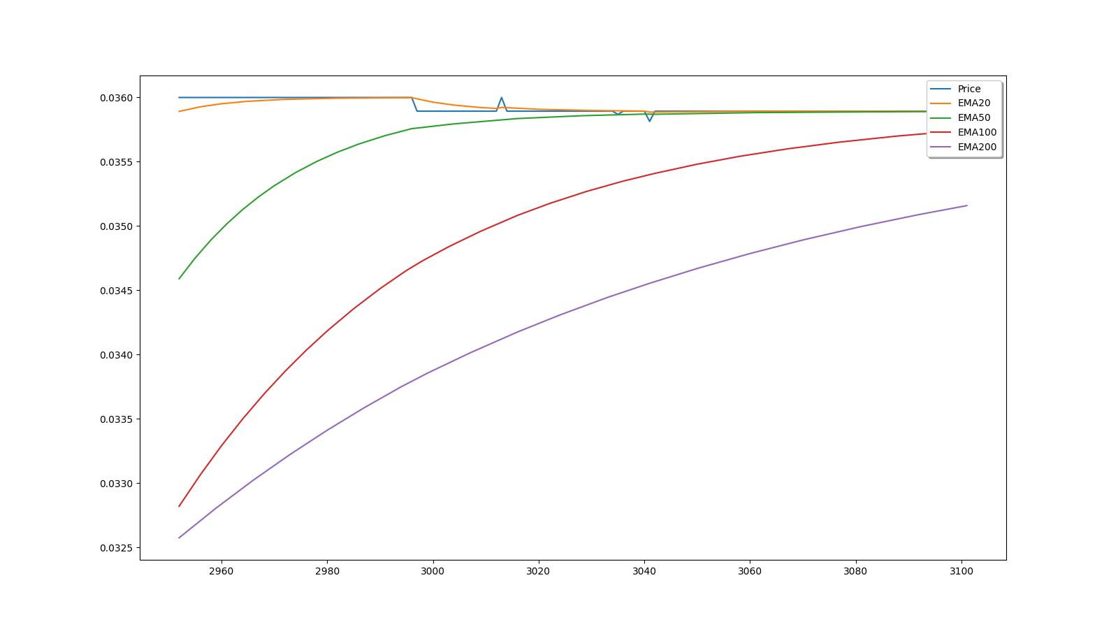 District0x Exponential Moving Averages