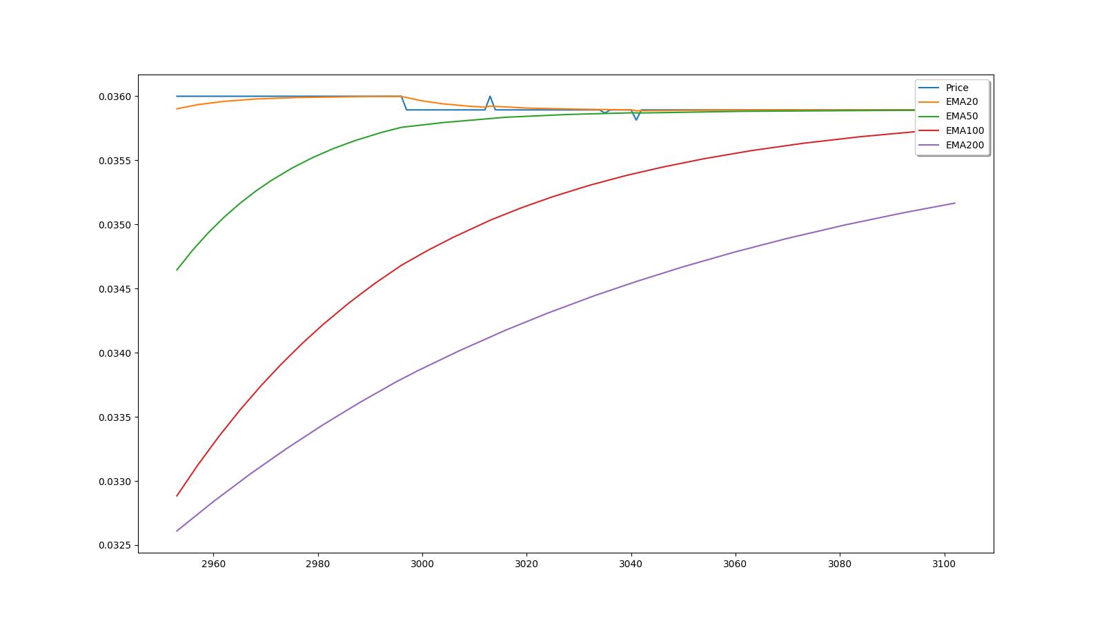 디스트릭트0x Exponential Moving Averages
