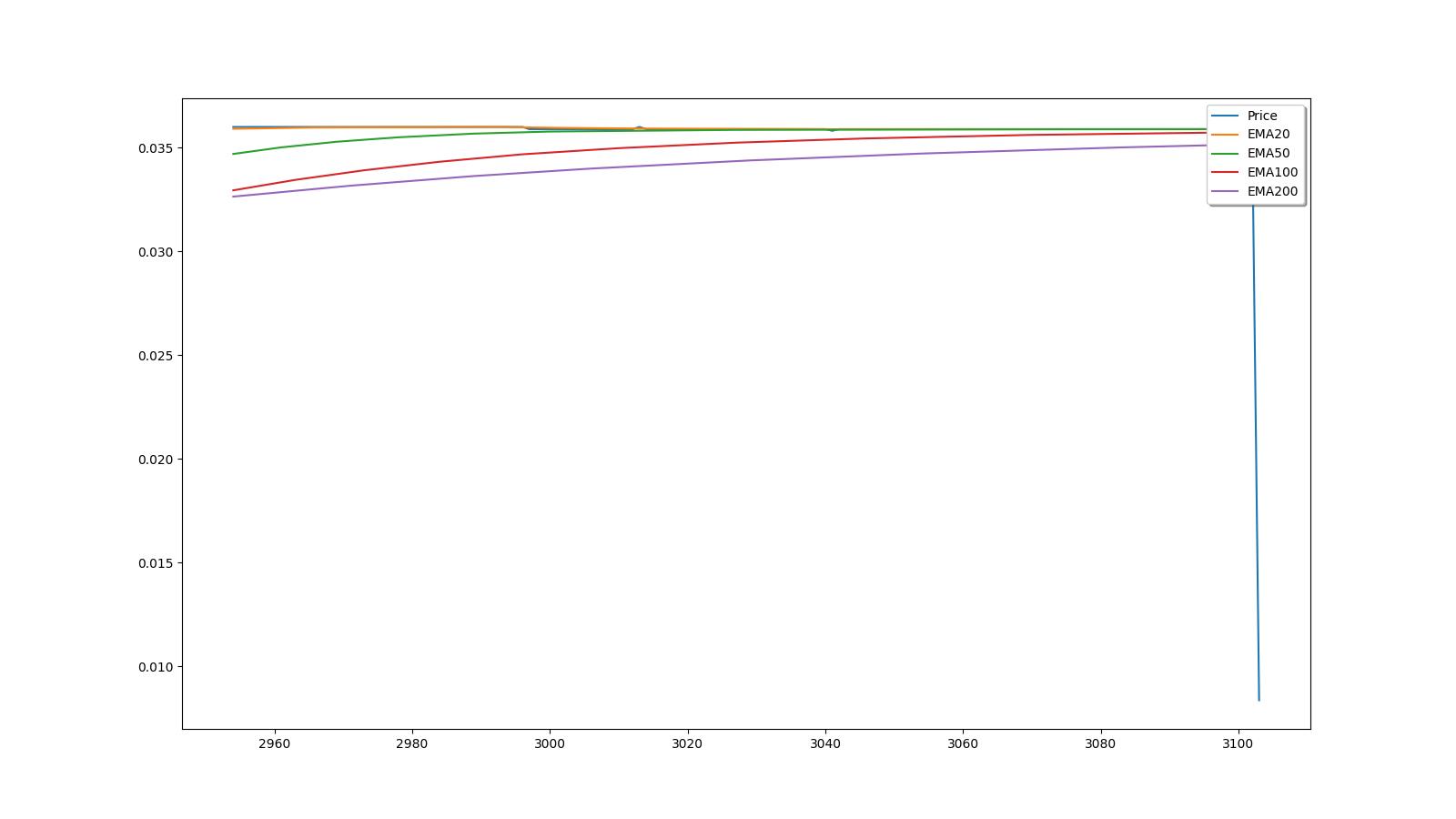 District0x Exponential Moving Averages