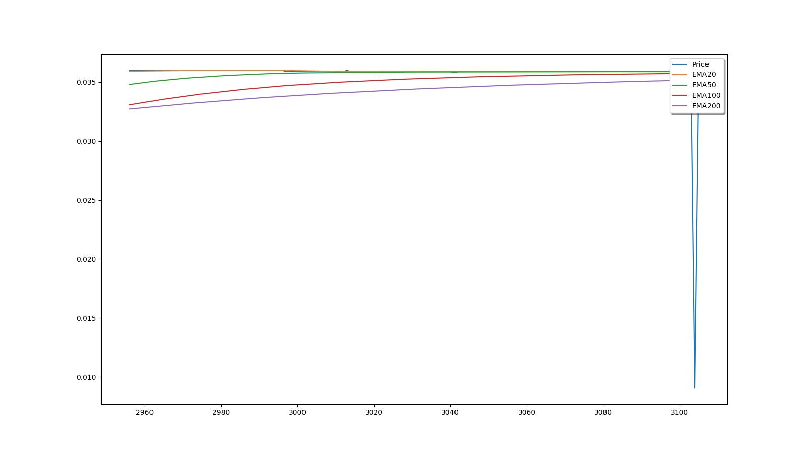 District0x Exponential Moving Averages