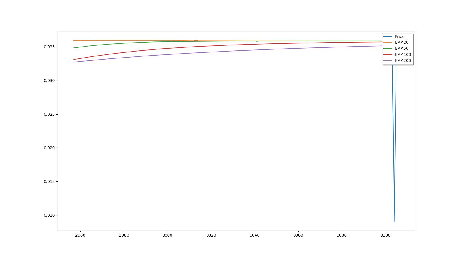 District0x Exponential Moving Averages