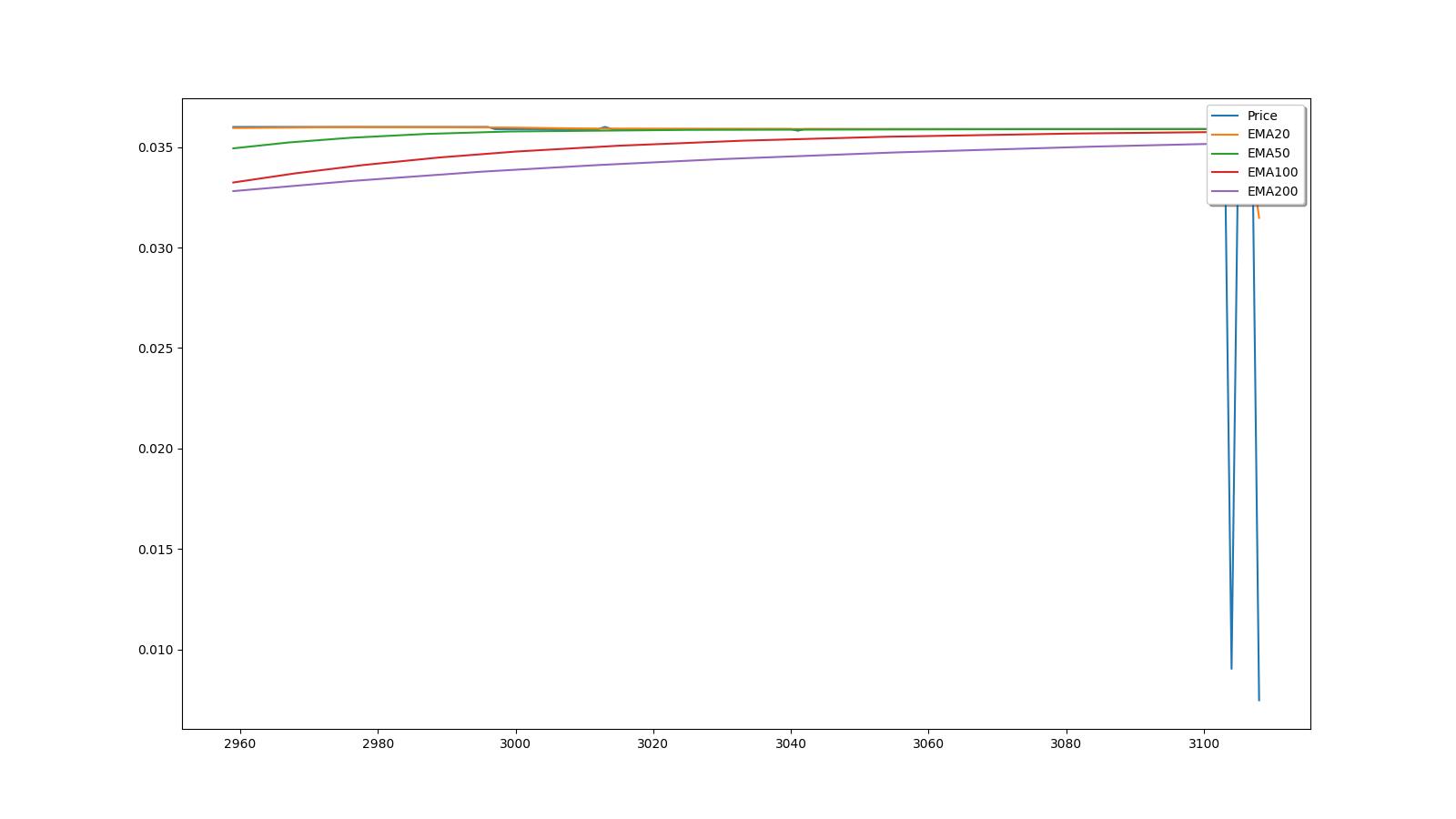 District0x Exponential Moving Averages