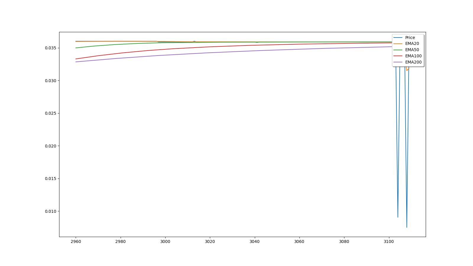 District0x Exponential Moving Averages