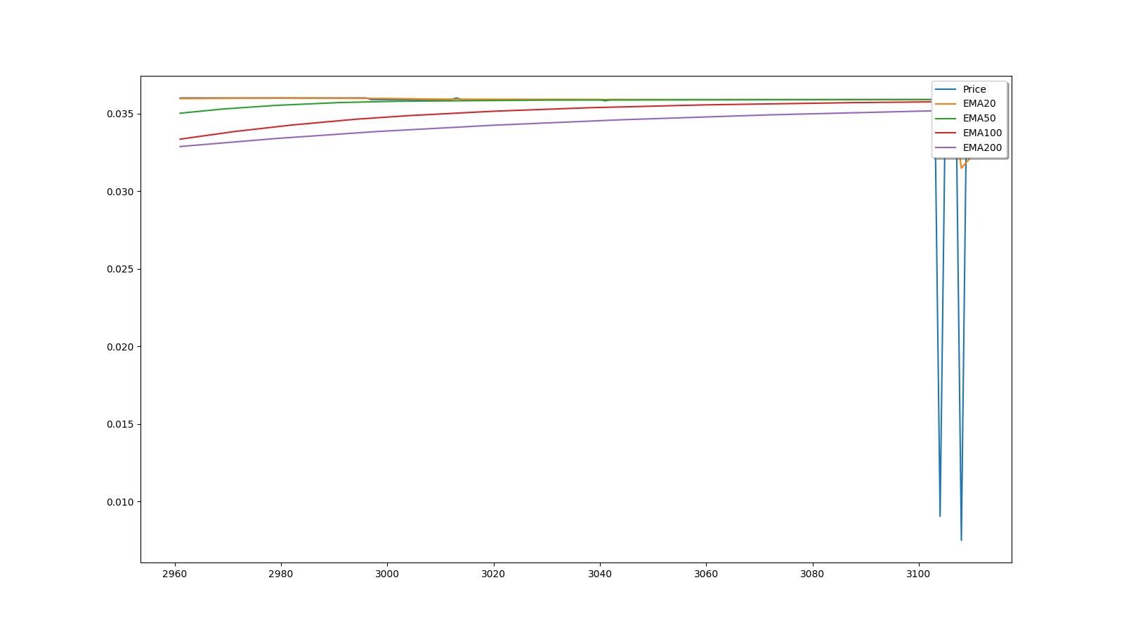 District0x Exponential Moving Averages
