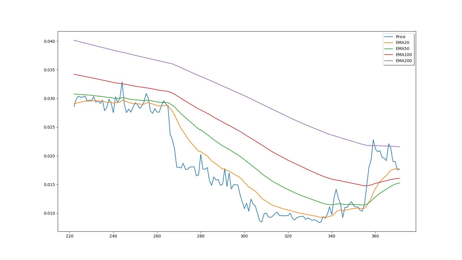 Districts Exponential Moving Averages
