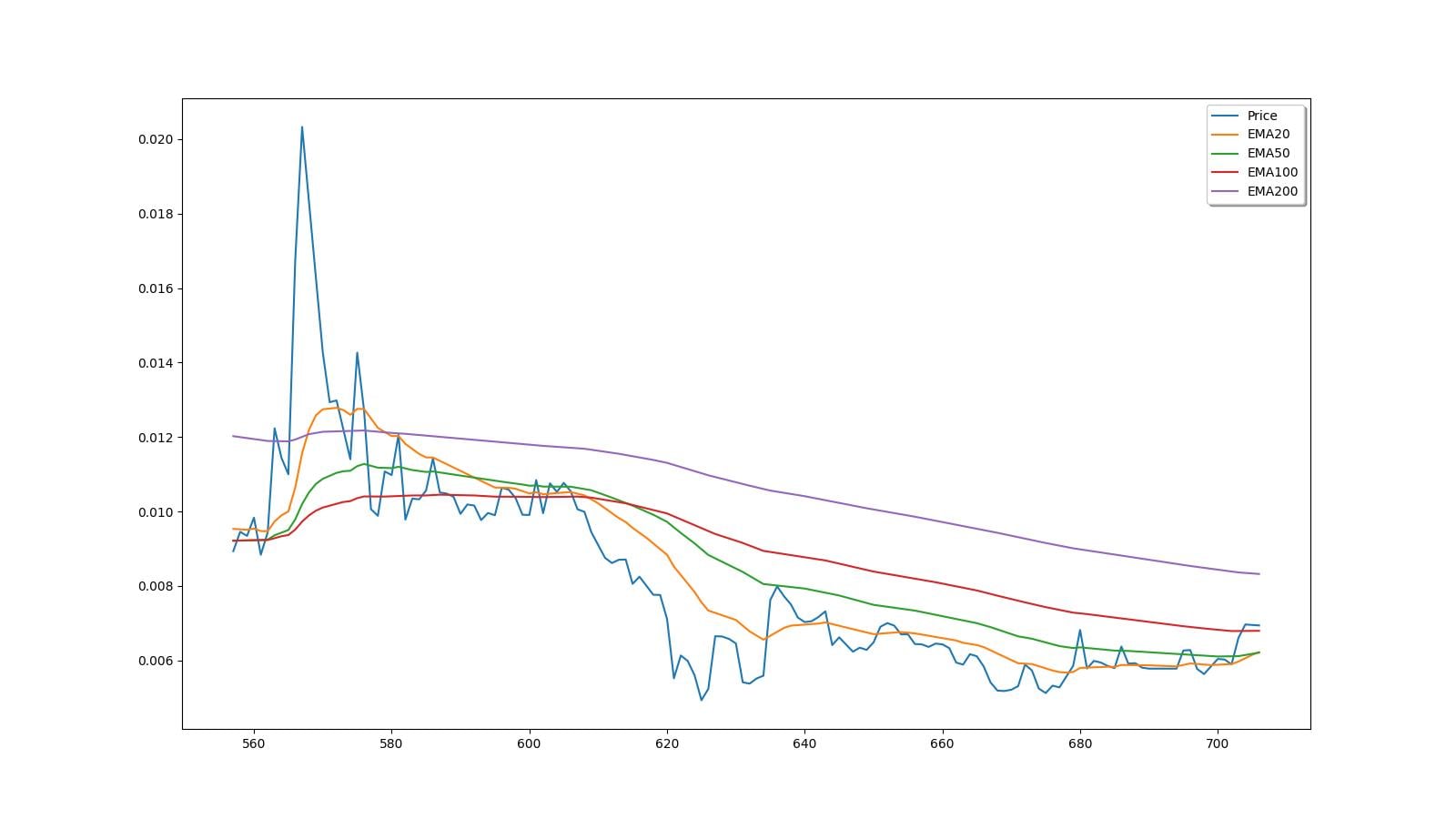 Dither AI Exponential Moving Averages