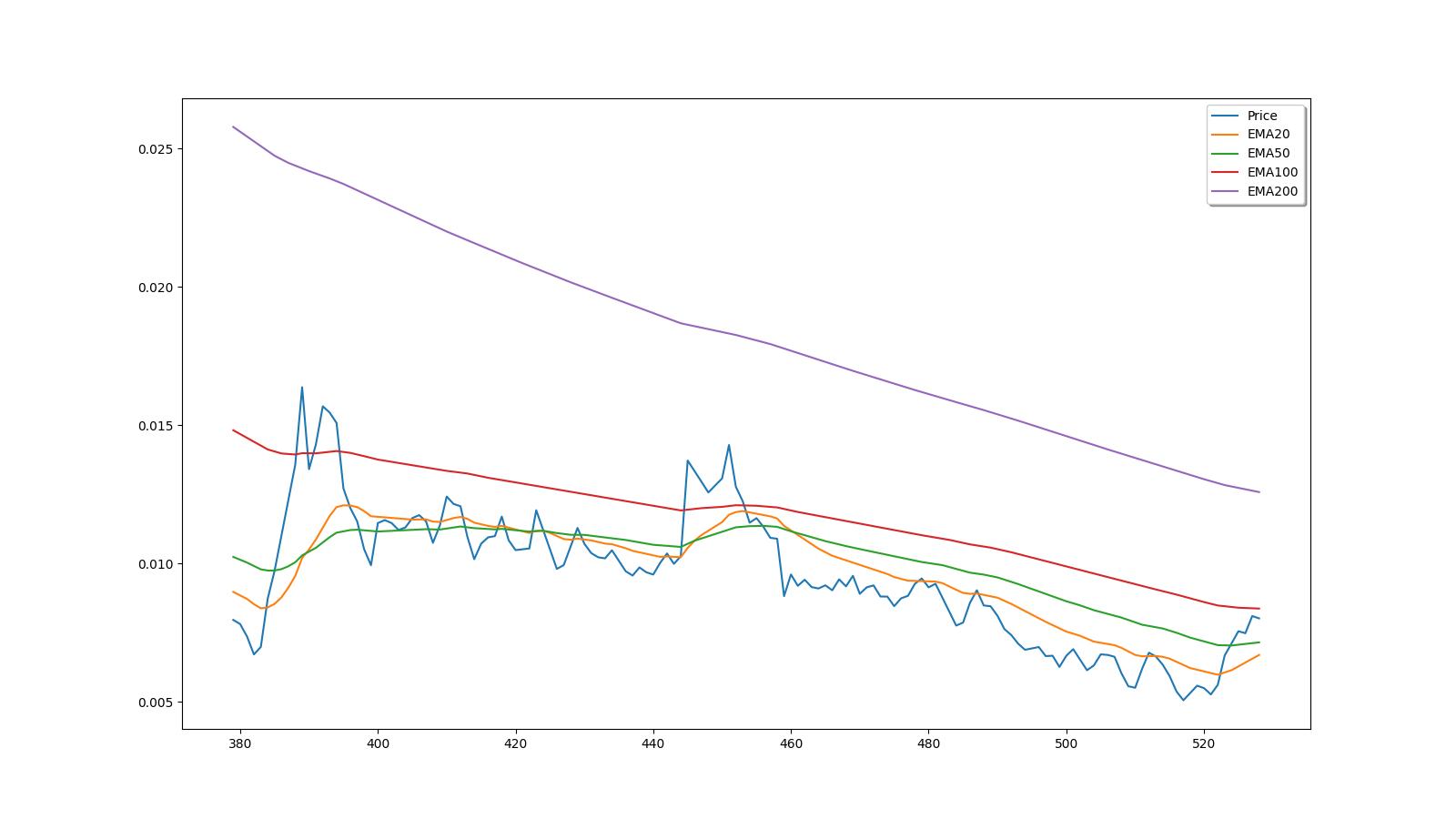 Dither AI Exponential Moving Averages