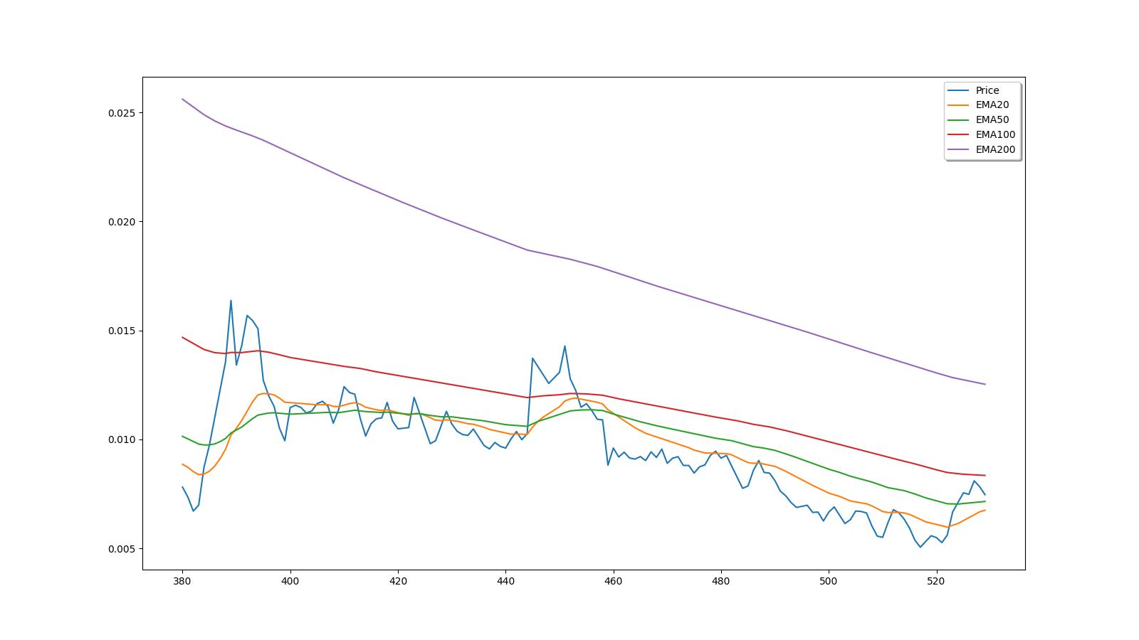 Dither AI Exponential Moving Averages