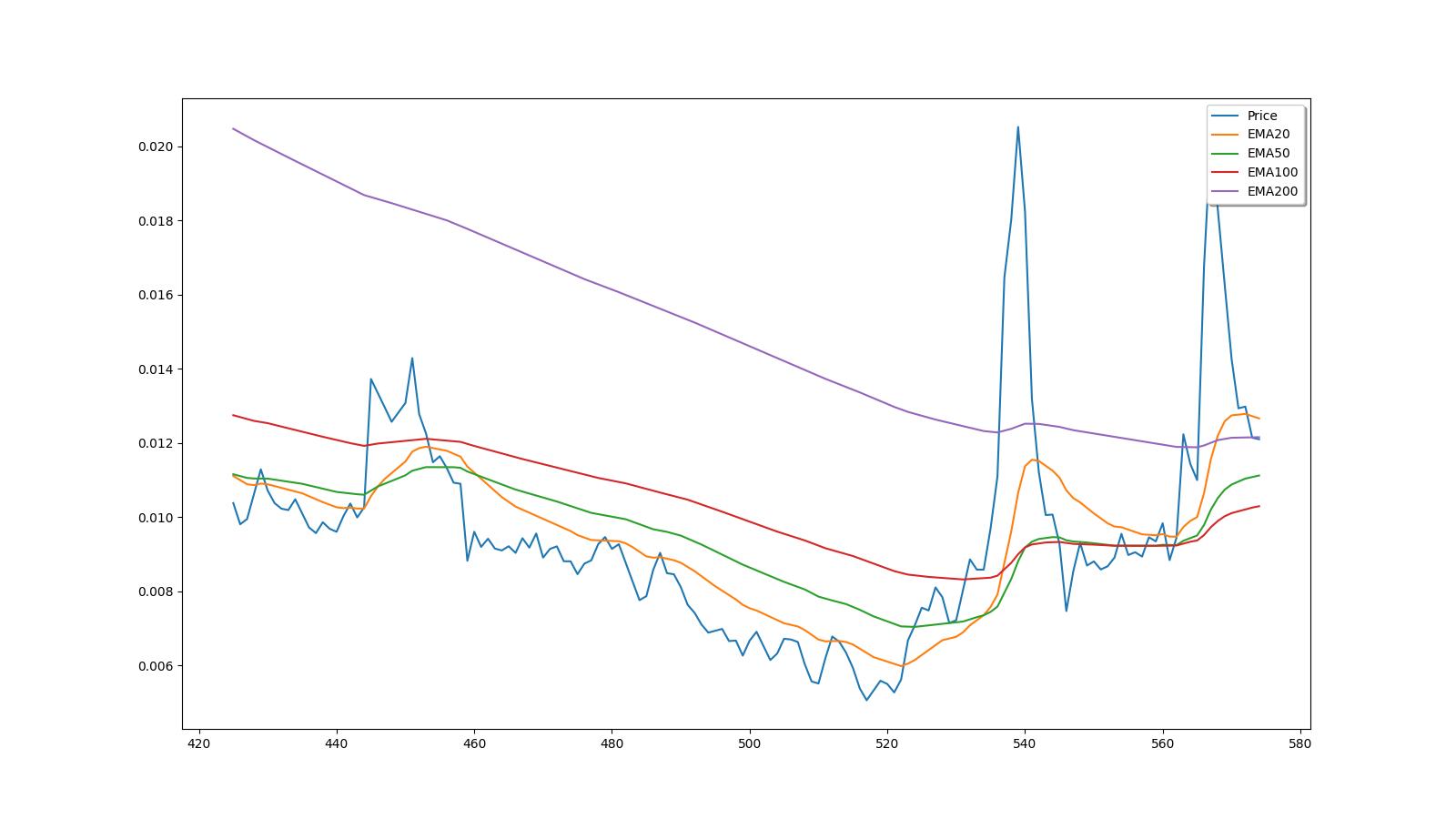 Dither AI Exponential Moving Averages