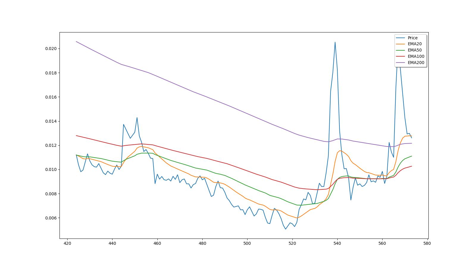 Dither AI Exponential Moving Averages