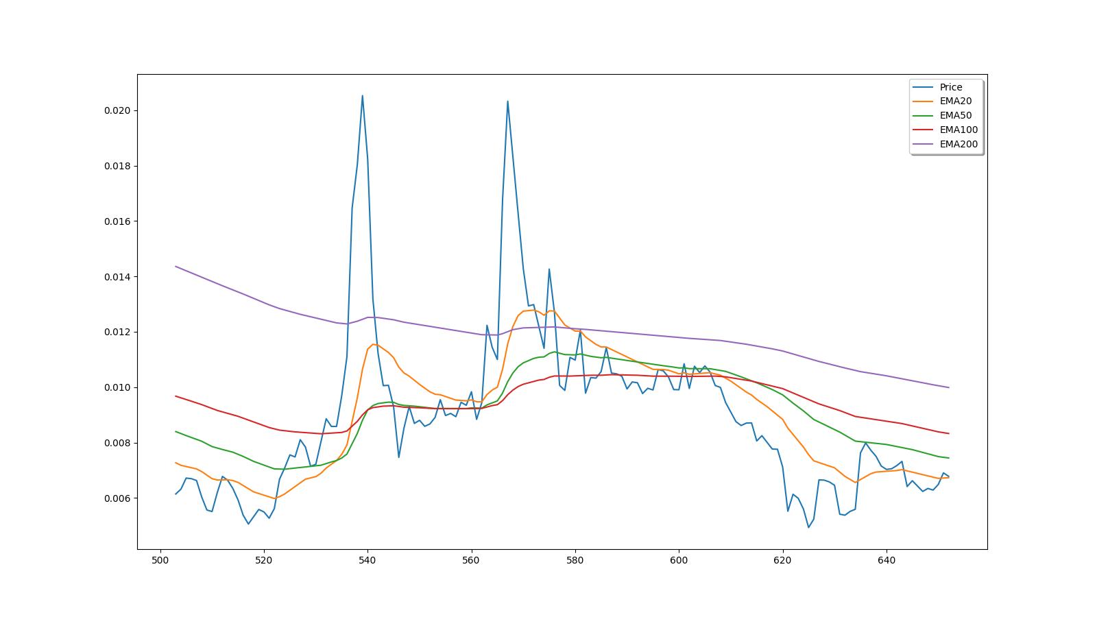 Dither AI Exponential Moving Averages