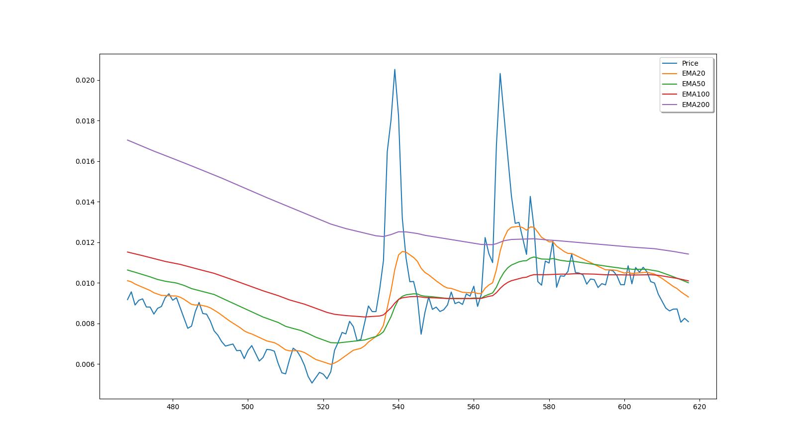 Dither AI Exponential Moving Averages