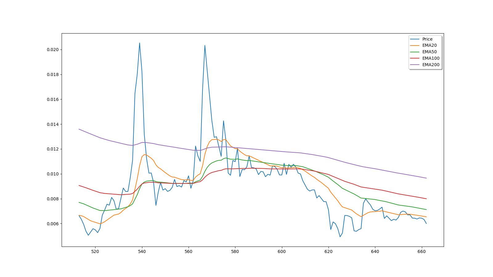 Dither AI Exponential Moving Averages