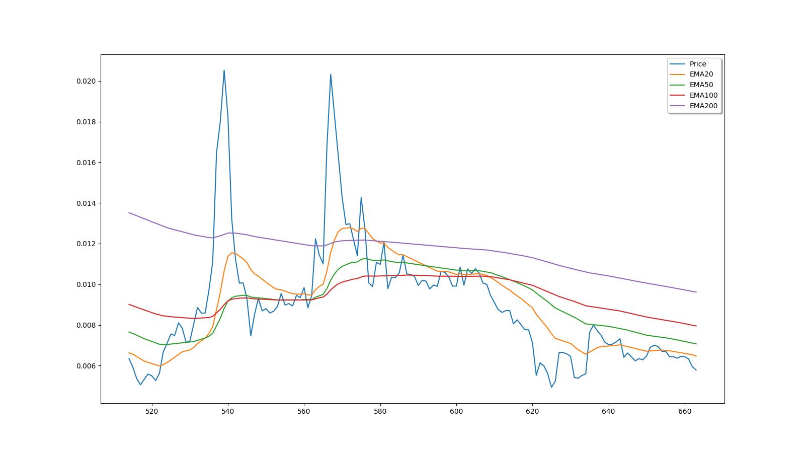 Dither AI Exponential Moving Averages