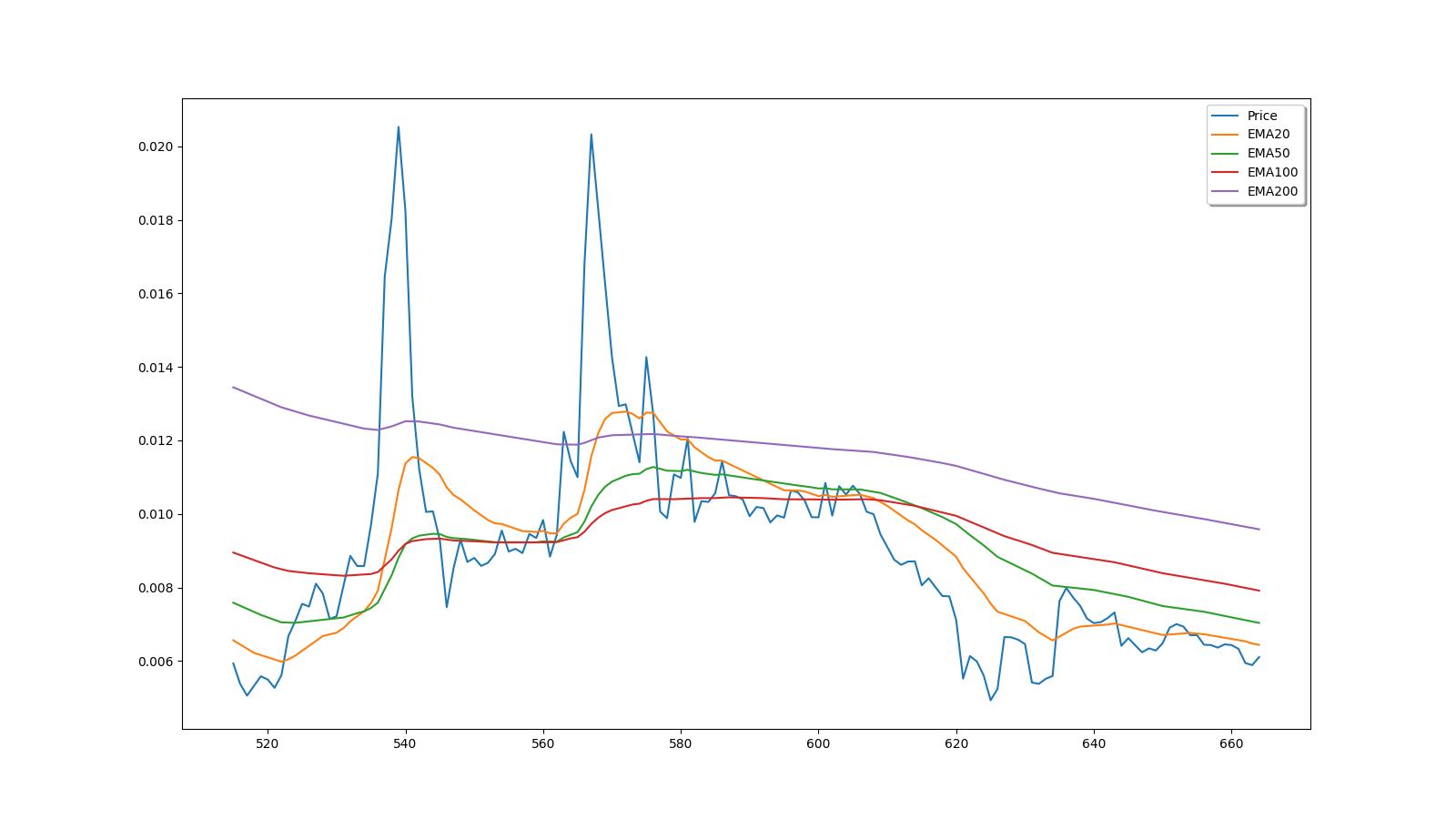 Dither AI Exponential Moving Averages