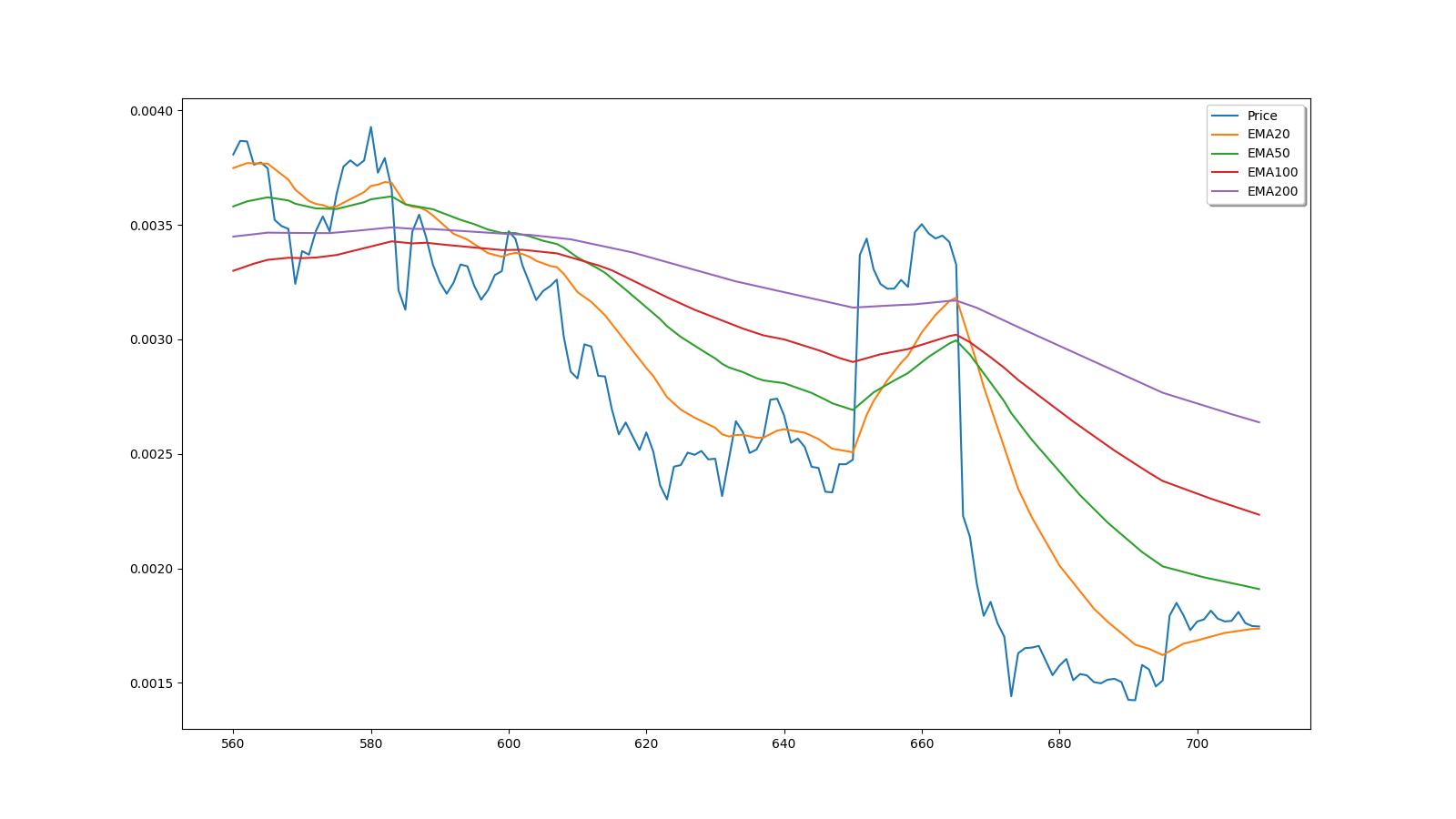 DIVA Protocol Exponential Moving Averages