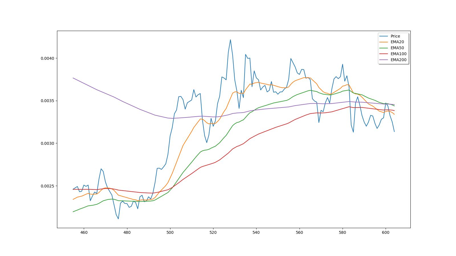 DIVA Protocol Exponential Moving Averages