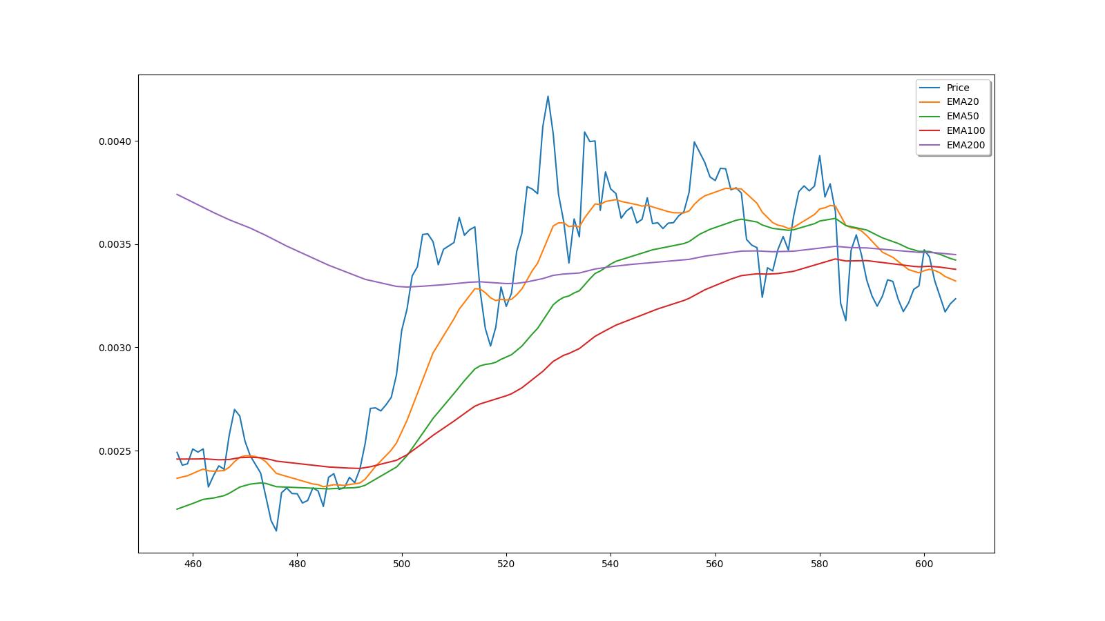 DIVA Protocol Exponential Moving Averages